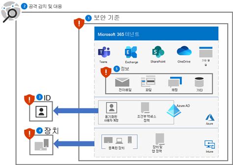 microsoft 365 테넌트용 랜섬웨어 보호 배포 microsoft learn