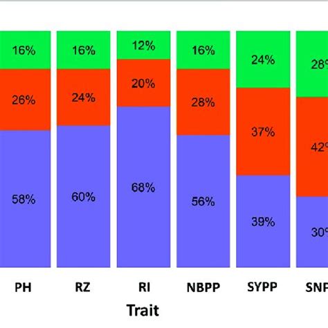 Proportion Of The Main Genetic Variance Main Effect Download