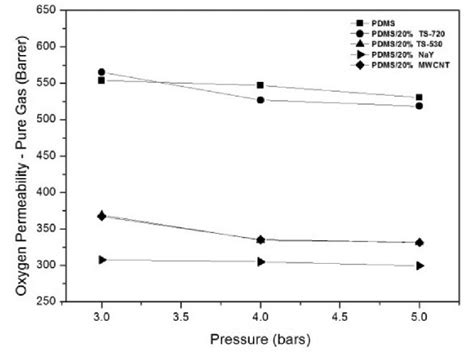 Permeability Of Pure Oxygen Gas In Pdms Mmms 35 C As A Function Of