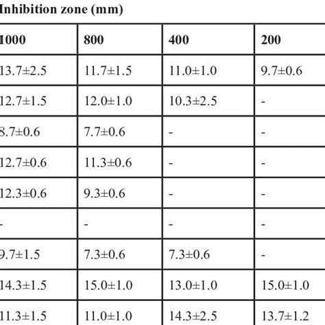 The Effects Of Different Concentrations Of Methanolic Extracts Of Download Scientific Diagram