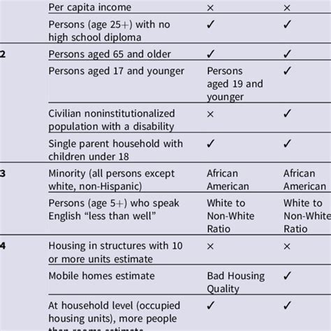List Of Exact Or Approximate Variables Used For The Temporal Analysis