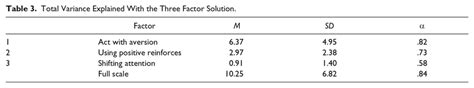 Total Variance Explained With The Three Factor Solution Download