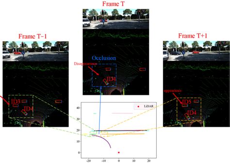 Track Interruptions Due To Occlusion Download Scientific Diagram