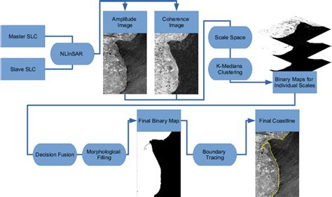 Flowchart Of The Unsupervised Coastline Detection Procedure Presented
