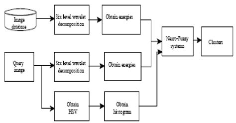 Neuro Fuzzy Based Clustering Approach For Image Retrieval Using 2d Wt Download Scientific