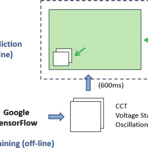Pdf Digital Twin Framework And Its Application To Power Grid Online