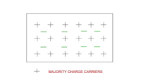 Electrical Revolution Majority Charge Carrier And Minority Charge Carrier
