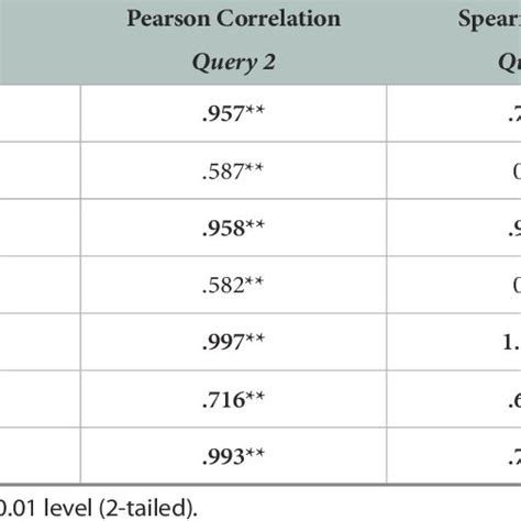 Correlation Matrix For Title Search Based Rankings Query 1 And