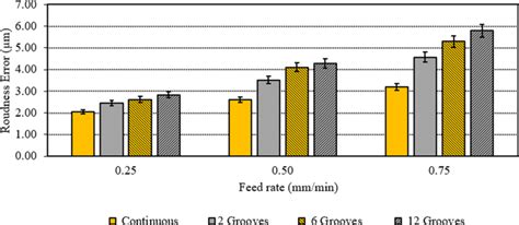 Values Obtained For Roundness Deviation For Conditions Tested