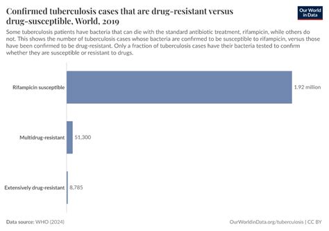 Tuberculosis Our World In Data