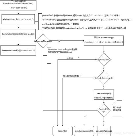 shiro内部过滤器执行顺序 shiro过滤器链的顺序 csdn博客