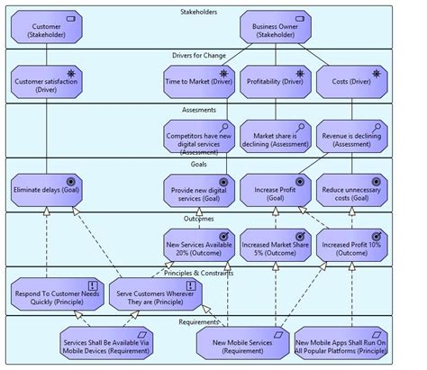 Defining Goals Of A Development Target With ArchiMate The Motivation View Holistic