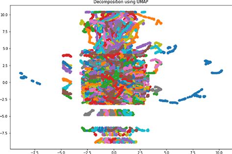 umap transformation of explanatory feature for am prediction