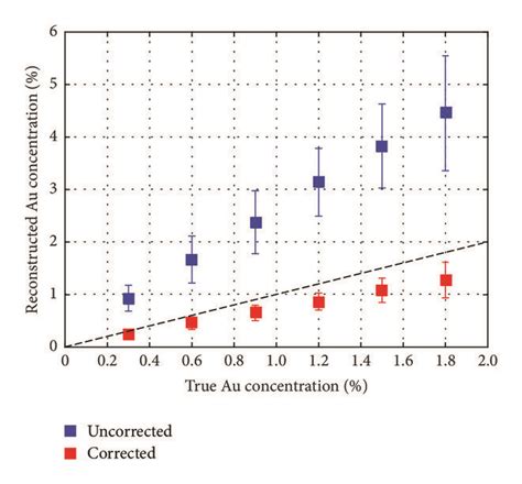 Reconstructed Au Weight Concentration A And C Acquired By Fbp Download Scientific Diagram