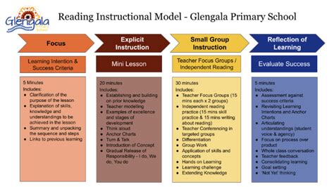 instructional model