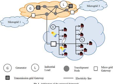 Figure 1 From Hierarchical Aggregation Method For A Scalable