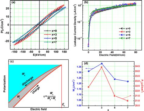 Ape Loops At Critcal Applied Electric Field B Leakage Current Density Download Scientific