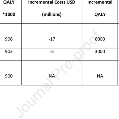 Cost Effectiveness Table Comparing The Three Scenarios At Which Direct