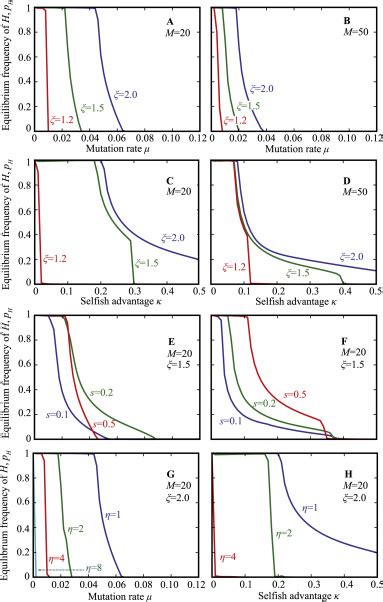 Conditions Favoring The Evolution Of Sexual Cell Fusion Reduced Download Scientific Diagram