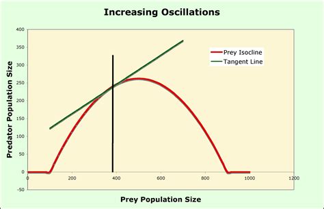 Biol 4120 L14 Predation