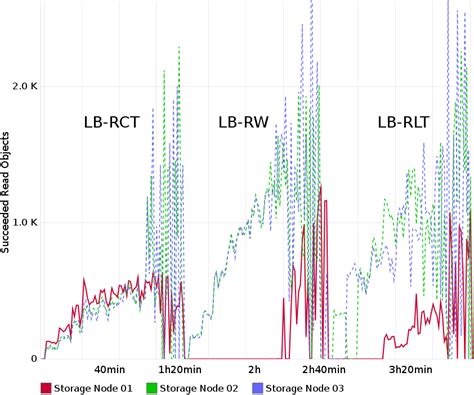 Load Balancing Monitoring For 16kb Download Scientific Diagram