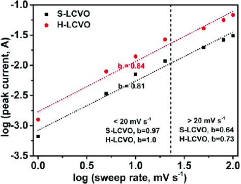 B Value Estimation Of Cathodic Peak Currents Download Scientific Diagram