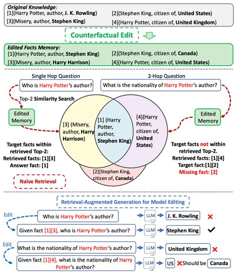 Retrieval Enhanced Knowledge Editing For Multi Hop Question Answering