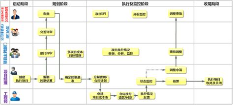 oracle项目管理系统之成本分析及决算管理 项目成本预算分析系统 csdn博客