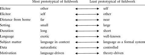 The Features Of Linguistic Fieldwork Adapted From Hyman 2001 21