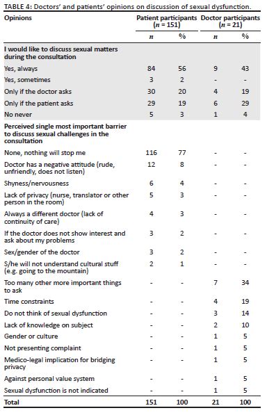 Sexual History Taking By Doctors In Primary Care In North West Province South Africa Patients