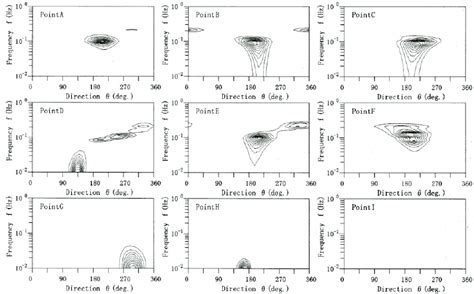 Examples Of The Directional Spectra Estimated By Modified Bayesian Download Scientific Diagram