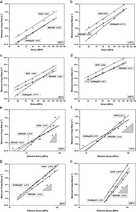 Minimum Creep Rates Depending On The Applied Stress Of Creep Tests At