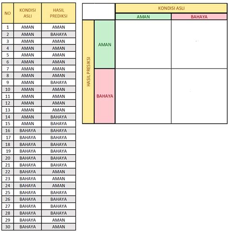 Contoh Perhitungan Confussion Matrix Pengolahan Data TeachMeSoft