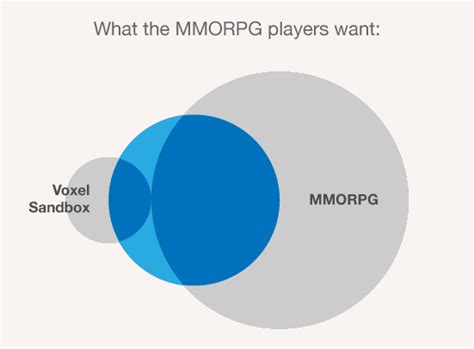 Strengths Of Voxel Sandbox Games And Mmorpgs General Boundless