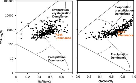 Gibbs Plot Showing Major Processes Controlling Groundwater Chemistry