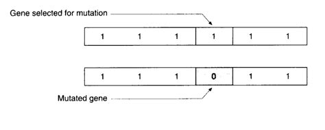 Mutation In Genetic Algorithms Download Scientific Diagram