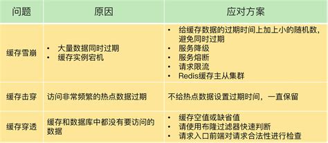 redis之缓存雪崩、击穿、穿透 csdn博客
