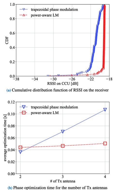 relationship between the number of phase sets used for phase