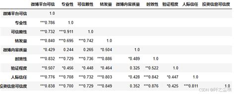 Python数据分析案例67——因子分析回归分析python 因子分析 Csdn博客