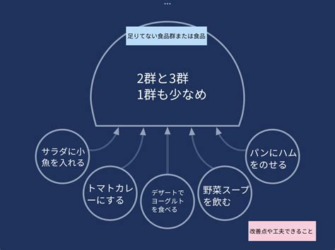 ロイロノート・スクール サポート 高1 家庭科 自分の食生活を振り返ろう 食生活 【授業案】立命館守山高等学校 吉田結愛