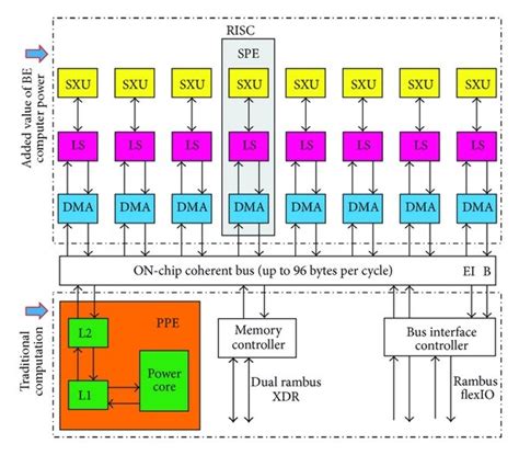 A IBM Cell BE Schema With One PPE And Eight SPEs 15 B A Custom Download Scientific