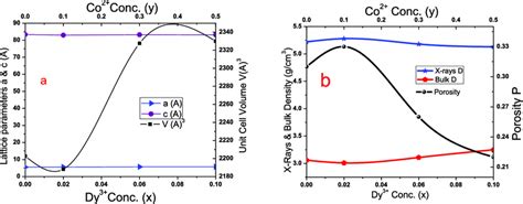 a Variation of lattice constants a Å c Å and unit cell volume Download Scientific Diagram