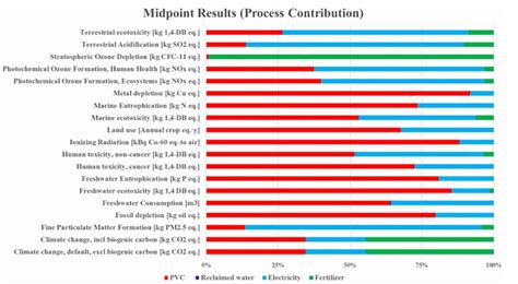 Conduct Life Cycle Assessment Using Gabi Software By Abdullahnade693 Fiverr