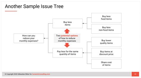 The Mece Principle Definition And Examples Career In Consulting