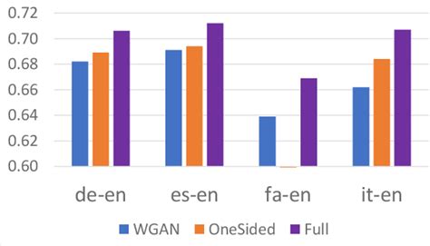 Figure 1 From Unsupervised Cross Lingual Transfer Of Word Embedding