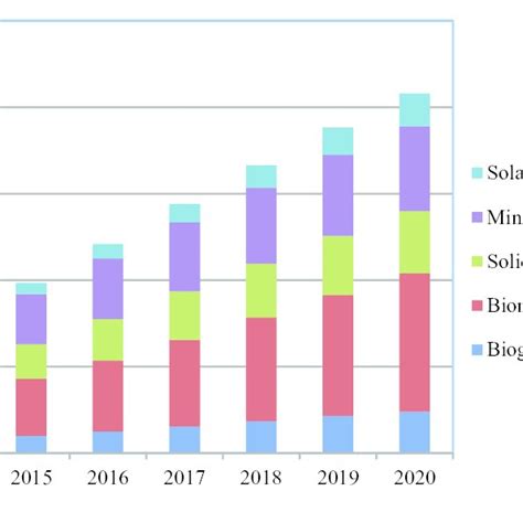 The FeedinTariff Capacity Target For 20152020 MW Download Scientific Diagram