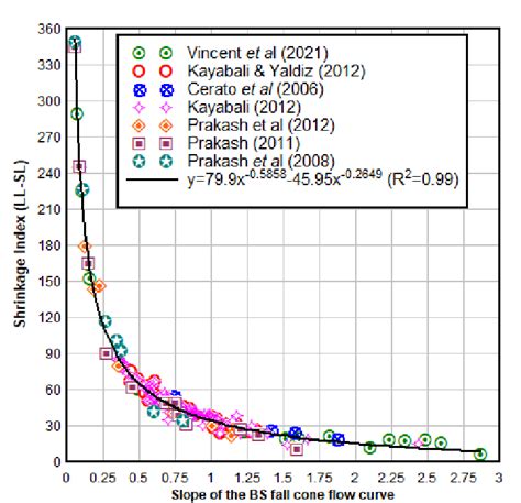 Relationship Between The Fall Cone Slope And Shrinkage Index Download