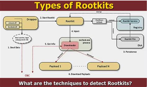 What Is A Rootkit