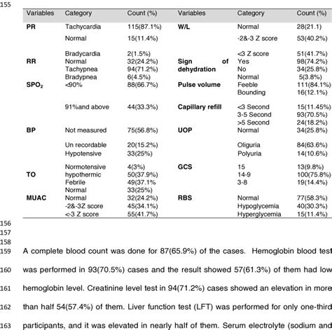 Physical Finding And Measurements Of Pediatric Shock Patients