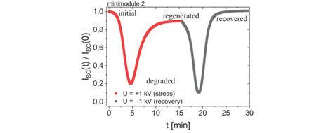 Isc T I For Minimodule 2 The Measurement Interval Is 1 Second With Download Scientific